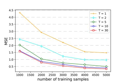 Average Mse For Different Values Of T Applied For The Artificial Download Scientific Diagram