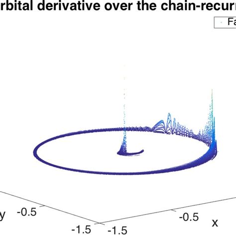 upper figure complete lyapunov function at the initial iteration for