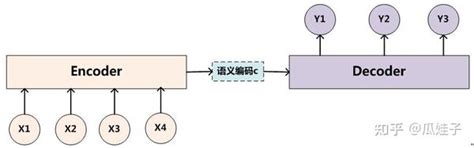 Transformer 零基础解析教程，从encoder Decoder架构说起（14） 知乎
