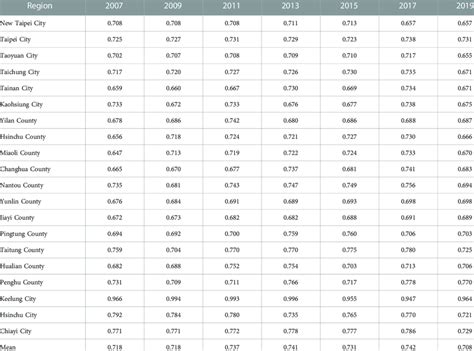 Agricultural Production Efficiency Download Scientific Diagram