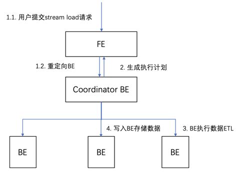 【doris全面解析】存储层设计介绍2——写入流程、删除流程分析 墨天轮