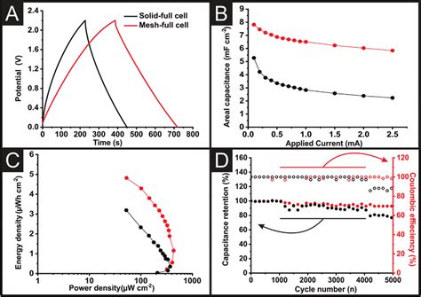 A Gcd Responses At 0 1 Ma B Areal Capacitance Versus Applied