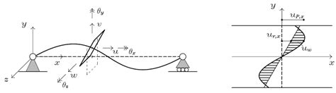 Cross Section Rigid Displacement And Cross Section Warping Displacement