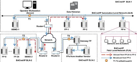 Figure 1 From Safeguarding Building Automation Networks The Driven Anomaly Detector Based On