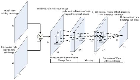 Applied Sciences Free Full Text Stereoscopic Image Super Resolution Method With View