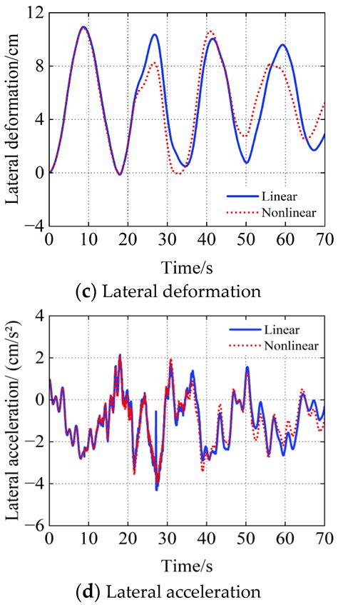 Buildings Free Full Text Nonlinear Dynamic Analysis Of The Wind Train Bridge System Of A