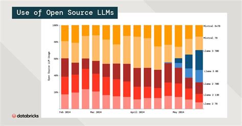 Databricks Data On Open Source Llms Matthew Giglia Posted On The Topic Linkedin