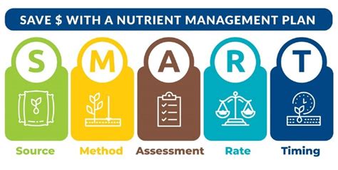 Nutrient Management A Win Win Win