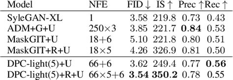 Table 2 From Discrete Predictor Corrector Diffusion Models For Image