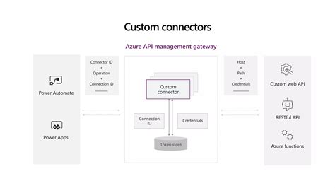 Dev Show 02022021 Power Platform Custom Connectors Ppt