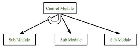 Structure Charts Software Engineering Geeksforgeeks