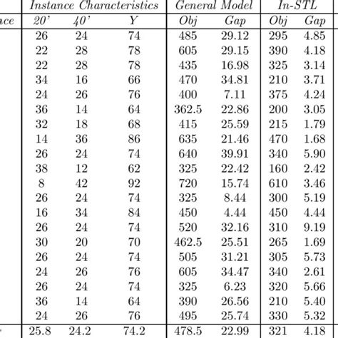 Second Campaign Comparison Of Optimality Gaps With Different Time