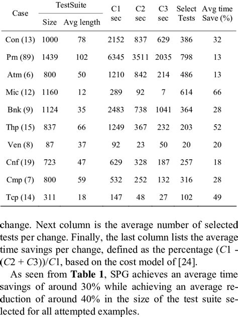Regression Test Selection Costs For Spg Download Table