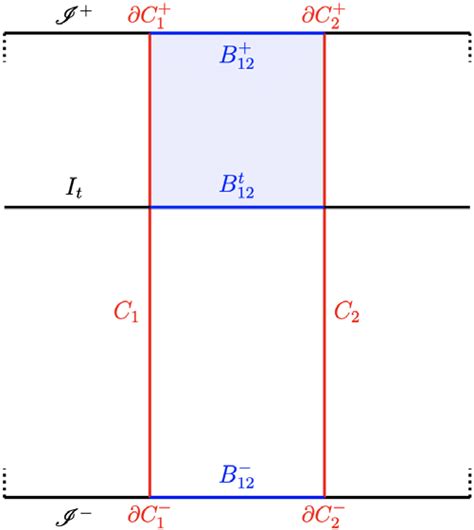 Timelike C 1 C 2 Intersecting Spacelike Conformal Boundaries I Ae In Download Scientific