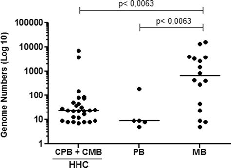 Comparison Of The M Leprae Genome Number Of All Household Contacts And Download Scientific