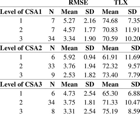 5 Rmse And Tlx Means And Standard Deviations For Different Levels Of