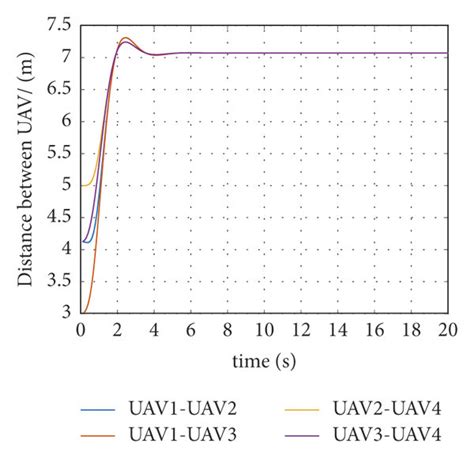 Result Of Variable Turning Radius Flight A Formation Trajectories