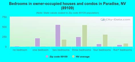 89109 Zip Code Paradise Nevada Profile Homes Apartments Schools