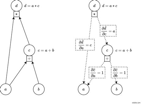 Reverse Mode Automatic Differentiation From Scratch In Python Sidsite