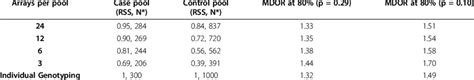 Impact Of Replicate Arrays On Effective Sample Size N And Minimum