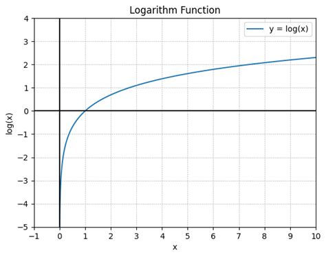 The Ingenious Logarithm Function Stochastic Learning Ascent