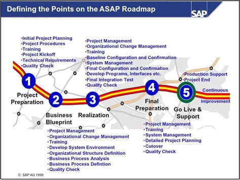 Asap Methodology Sap Implementation Phases Artofit