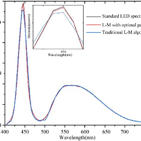 A Response Of The Usb4000 Spectrometer At Wavelengths 253 652 Download Scientific Diagram