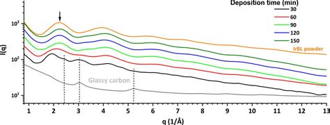 IUCr Multielectrode Electrochemical Cell For In Situ Structural Characterization Of Amorphous