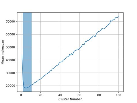 Mean Makespan For Preliminary Run On Workflowsim Download Scientific