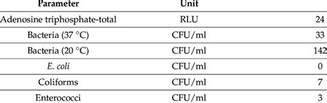 Results Of Microbiological Analyses Date Of Sampling 23 July 2018