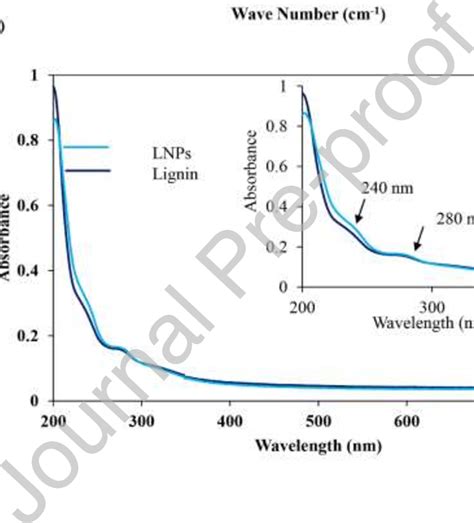 A Fourier Transform Infrared Spectra And B Ultraviolet Visible Download Scientific Diagram