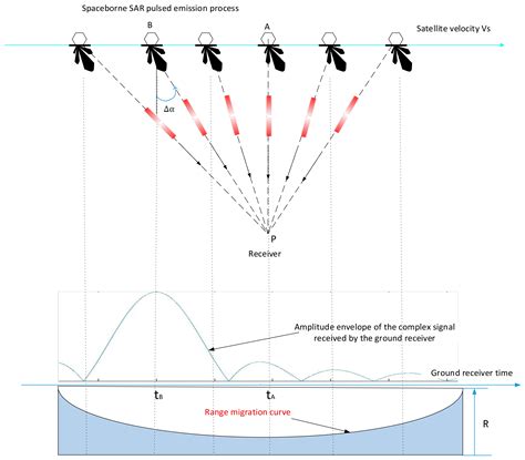 Sensors Free Full Text An Accurate Measurement Method For Azimuth Pointing Of Spaceborne
