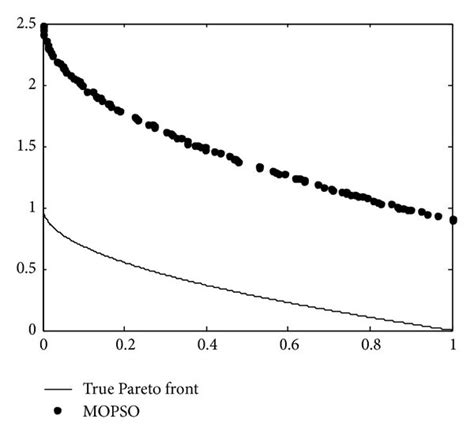 Pareto Fronts Obtained In Test Problem Zdt1 Download Scientific Diagram