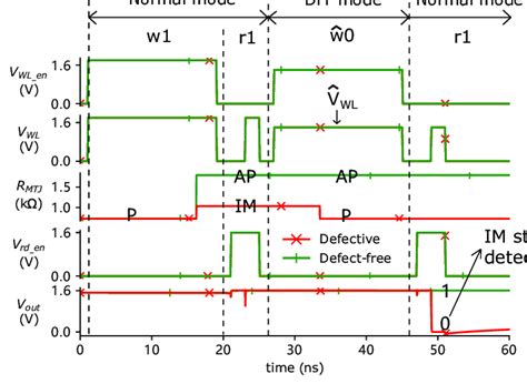 Test Implementation And Verification Download Scientific Diagram