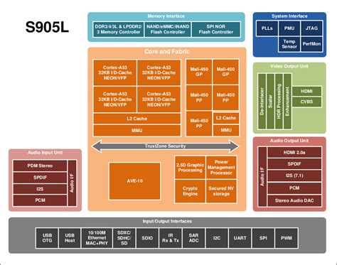Amlogic Presents The S L A New Low Cost SoC Mysatbox Tv