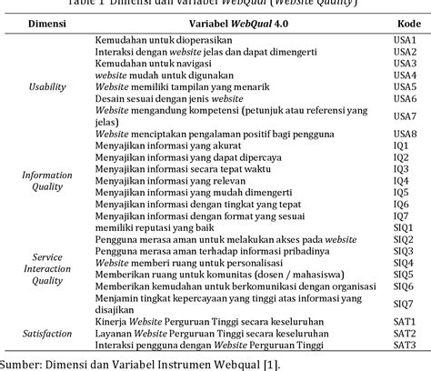 Table 1 From Implementasi Metode Webqual Dan Customer Satisfaction