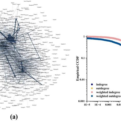Empirical Counter Cumulative Distribution Ccdf Of The Nodes Of The