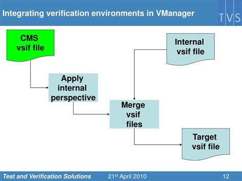 Ppt Integrating Ethernet Cms With Internal Verification Environments
