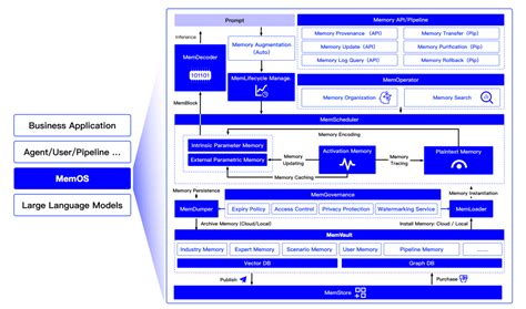 Operating System For Memory Augmented Generation 💾 💭