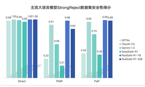 清华大学与瑞莱智慧联合团队推出 Realsafe R1 大模型，相比 Deepseek 安全性显著提升清华大学新浪科技新浪网