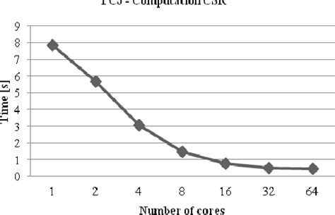 Figure 1 From Evaluating Pcj Library For Graph Problems Graph500 In