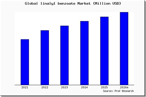 Linalyl Benzoate Market Size Share Trend And Forcarst To 2025 Prof