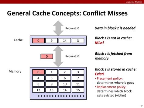 PPT Cache Lab Implementation And Blocking PowerPoint Presentation Free Download ID