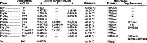 Pr Ge Lattice Parameter Data Download Table