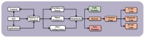 Solid State Transformers A Review—part Ii Modularity And Applications