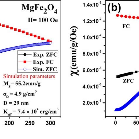 experimental zfc fc curves and simulated zfc curves blue data points