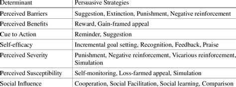 Sample Mapping Of Determinants To Persuasive Strategies 1 Download Scientific Diagram
