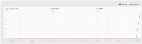 Adobe Customer Attributes Datanalyst