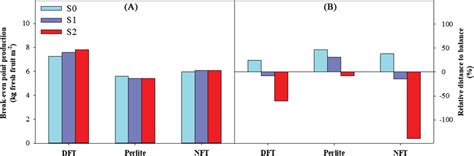Break‐even Point Production And Relative Distance To Balance For The