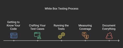 White Box Testing Techniques Tools Process Example Qodex Ai